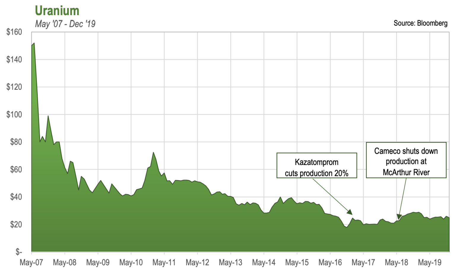 Investing in Uranium - Kopernik Global Investors, LLC