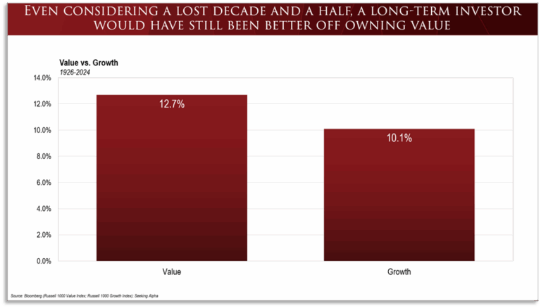 In a World of FOMO and Momentum, Value Still Holds